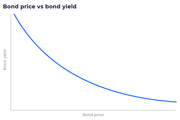 The relationship between bond yields and currencies | Privalgo