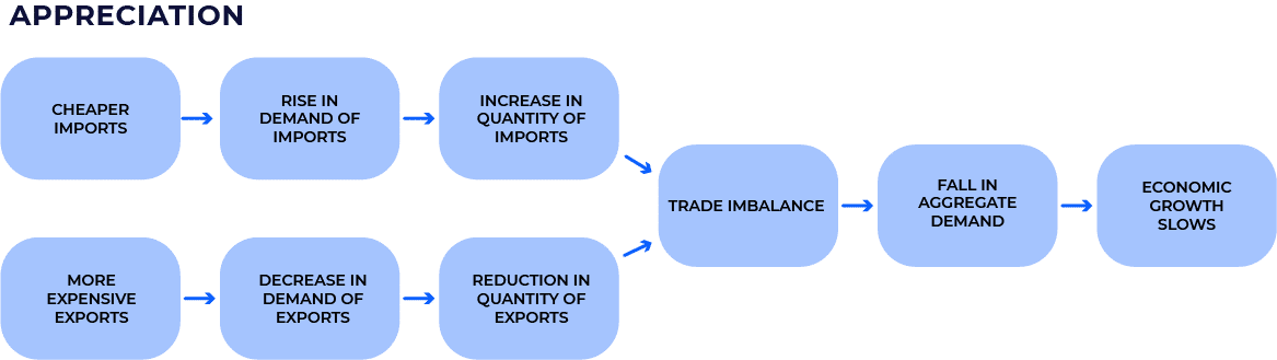 FX volatility: What causes currency appreciation and depreciation