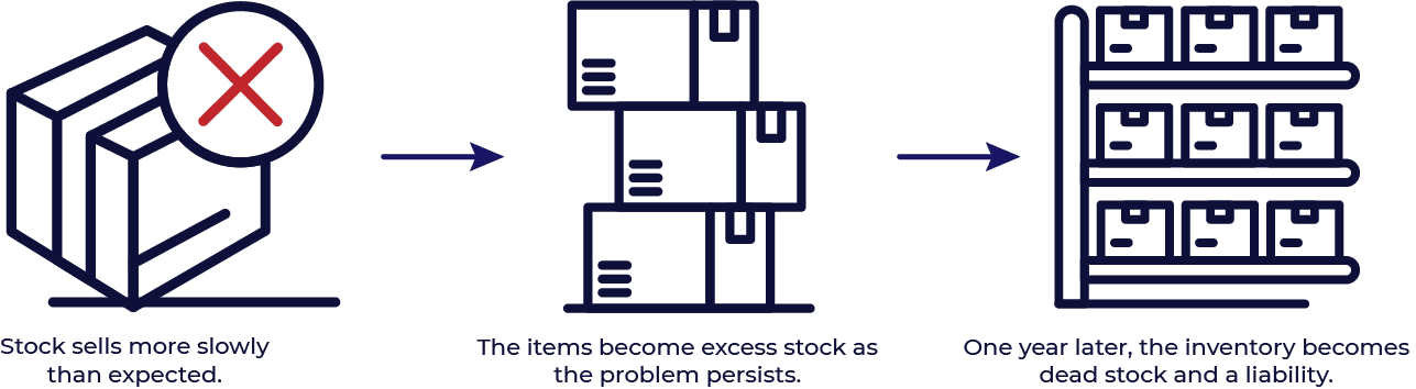 What is dead stock? Causes and solutions | Privalgo