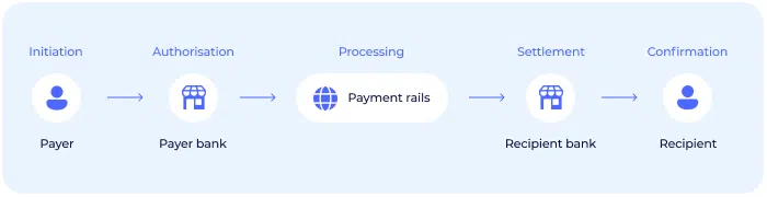 What are payment rails and how do they work?